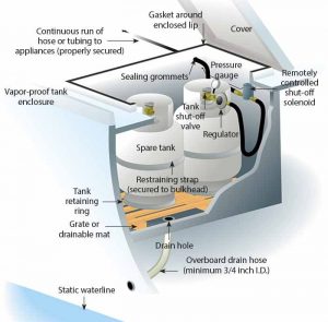 PROPANE & YOUR BOAT - Scott Marine Surveyors & Consultants Of Florida